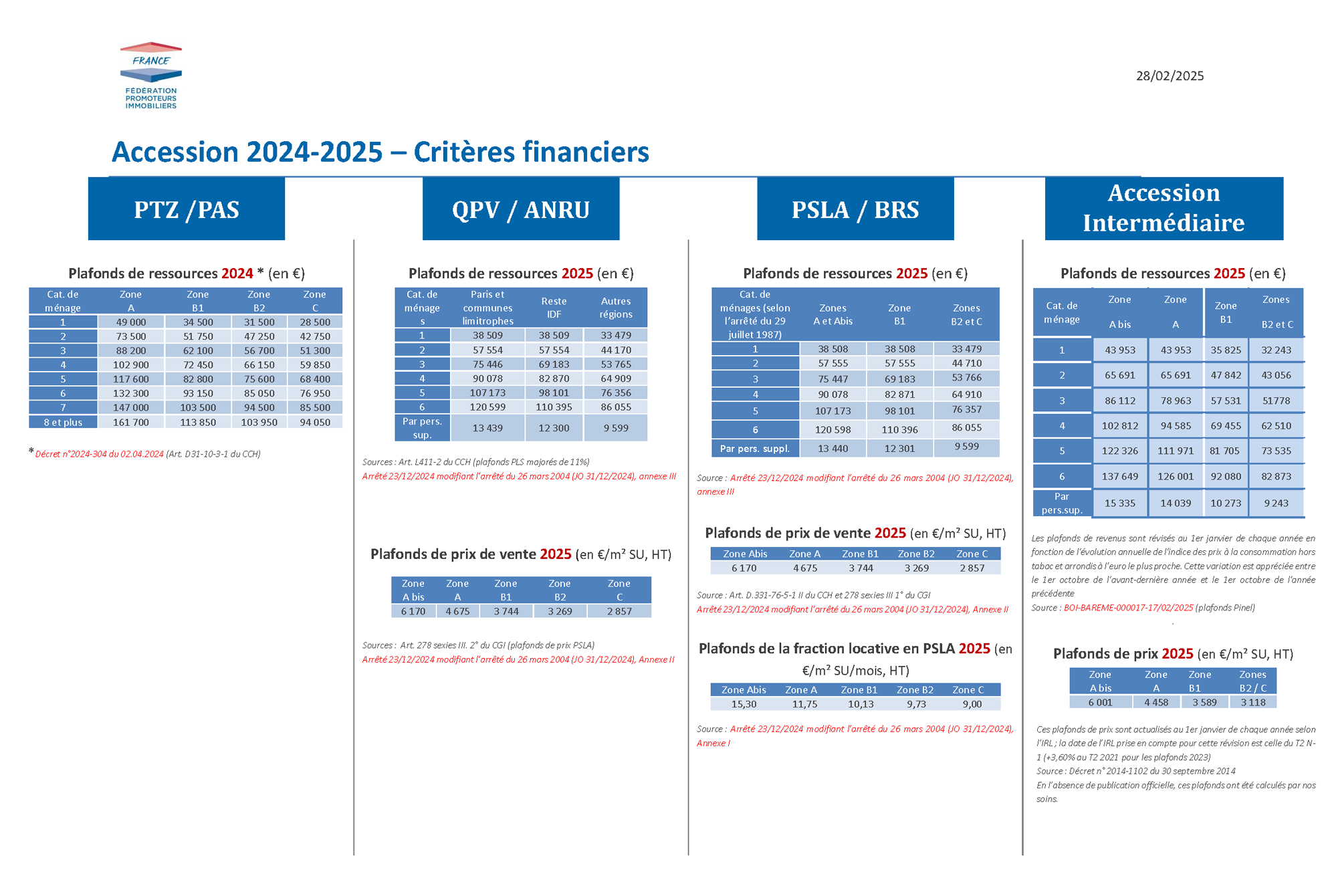 Note FPI INFOS - Tableau des plafonds (ressources, loyers et prix de vente) | FPI France
